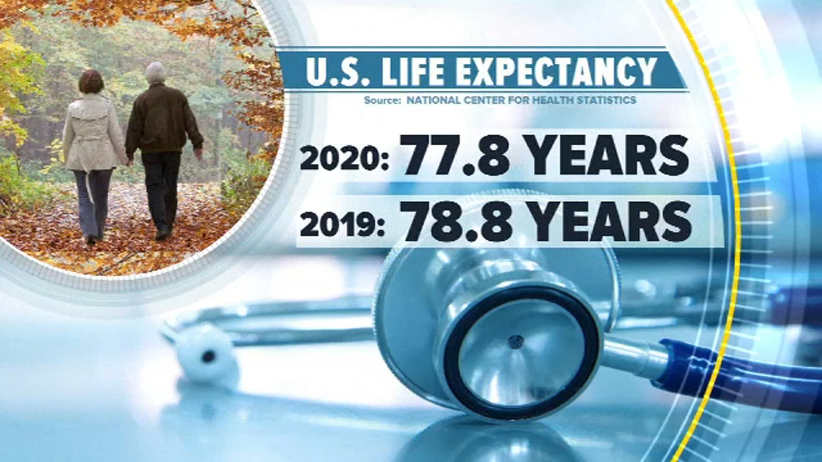 COVID Vaccine Updates: US life expectancy drops a year in pandemic ...