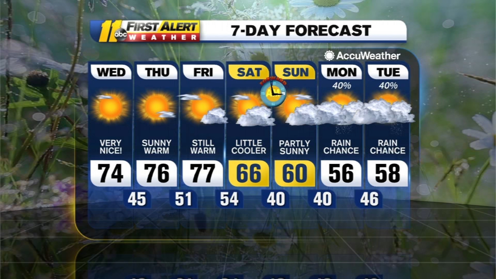 Weather Forecast for Raleigh, Durham and Fayetteville, NC - ABC11 ...