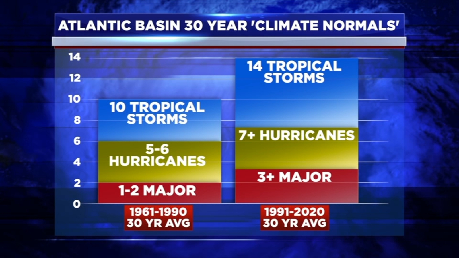 Hurricane forecasters make 3 key changes for upcoming Atlantic ...
