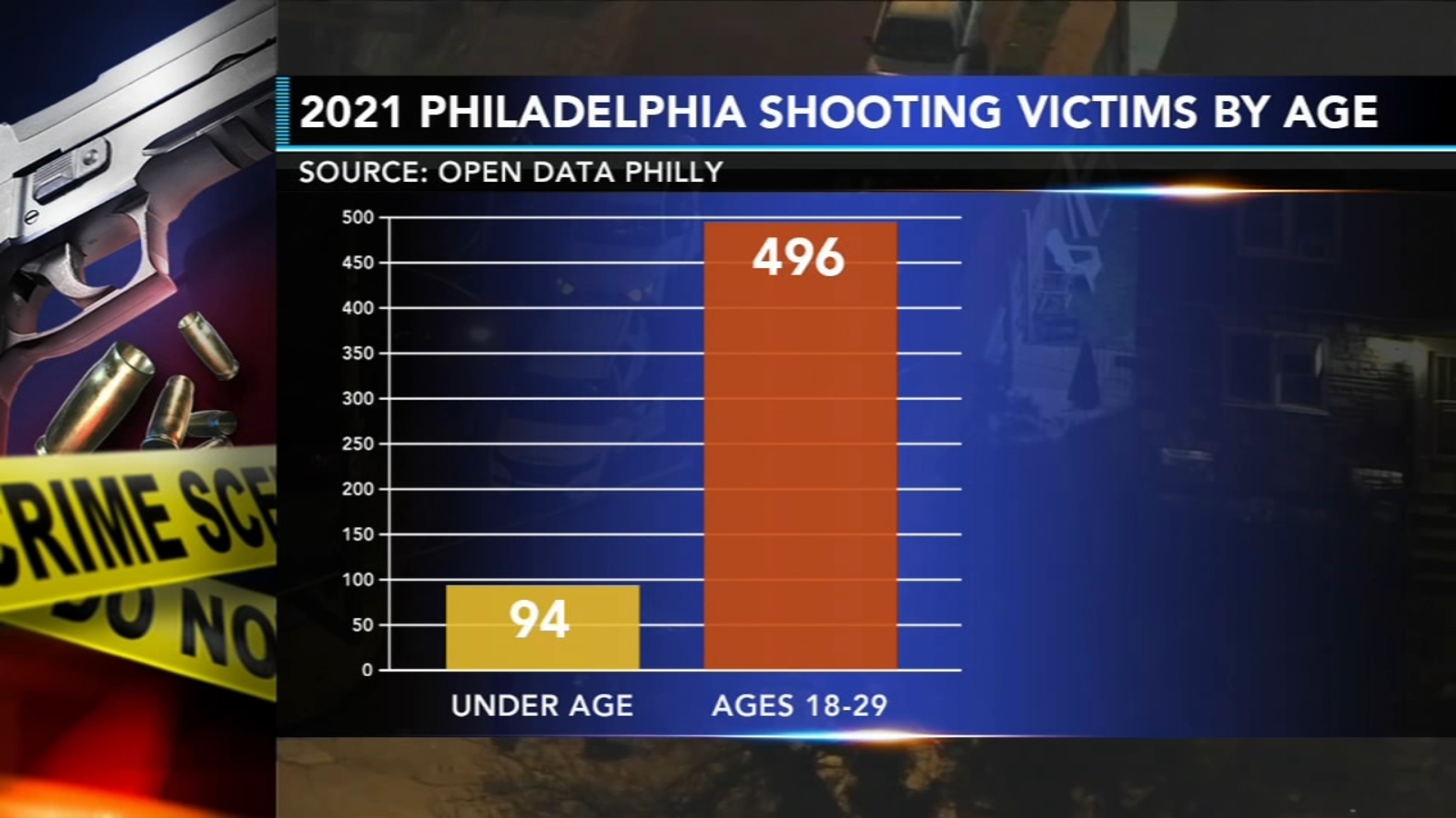 Philly gun violence: City shootings clustered in several neighborhoods ...