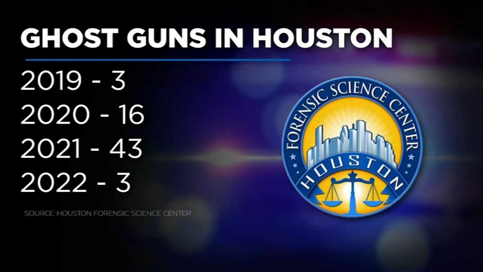 Ghost Gun: Roland Caballero accused of shooting 3 HPD officers used gun ...