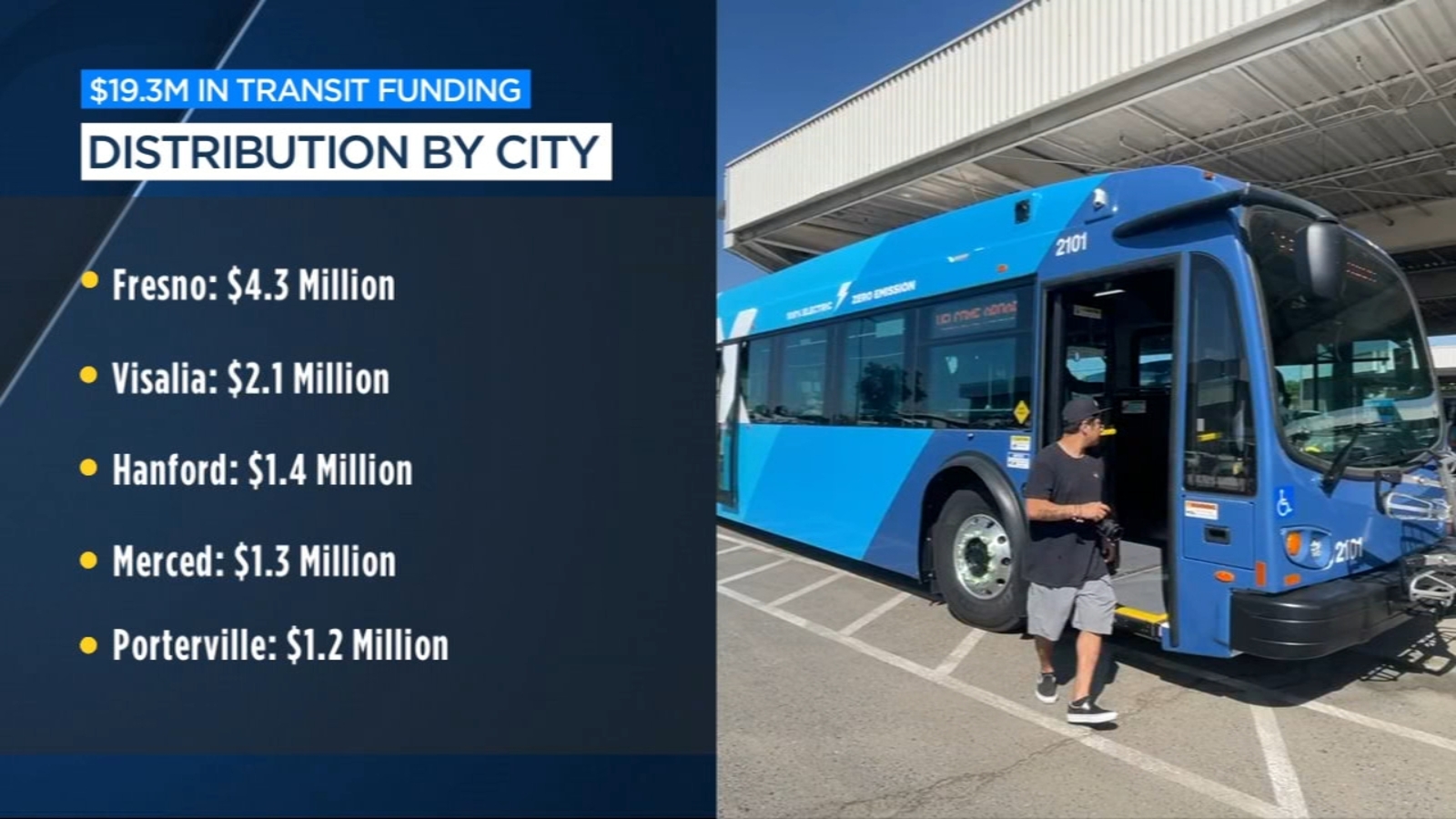 Central Valley cities receive millions in federal funding for transit ...