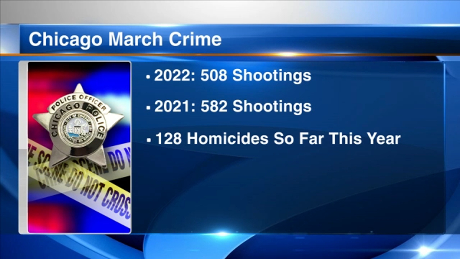 Chicago shootings: 18 shot, 1 fatally, in weekend shootings across city ...