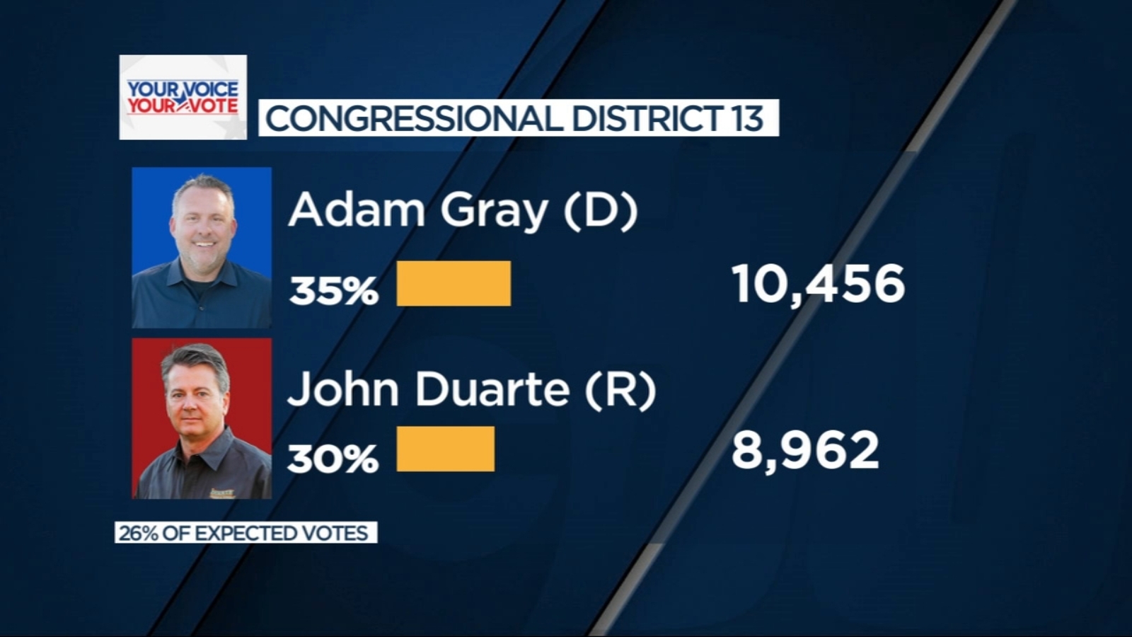 CA primary election: Adam Gray holds narrow lead for 13th Congressional ...