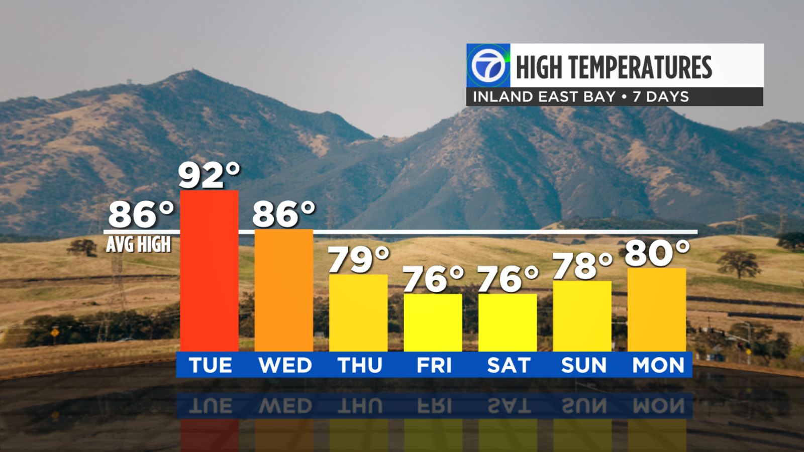 Bay Area's longest 'heat wave' of the year comes to end this week ...