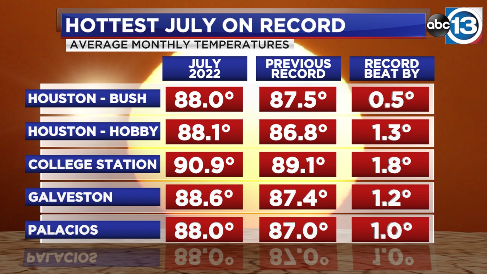 Houston heat wave: You've just lived through the city's hottest July on ...