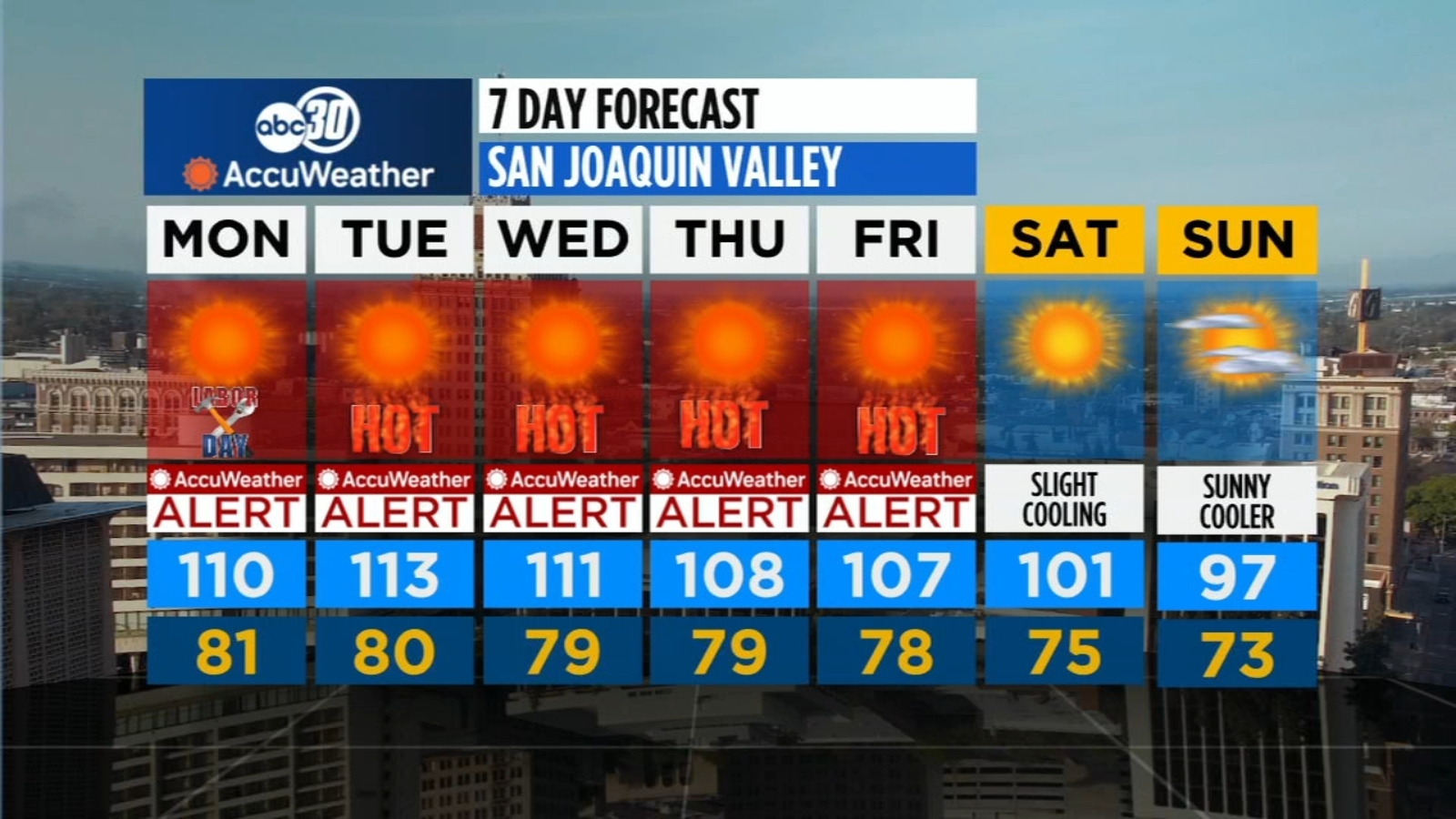 Historic heat wave sweeps Valley, but cooldown on the horizon - ABC30 Fresno