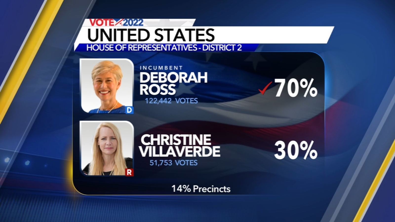 Democrat Ross wins re-election in NC 2nd congressional district - ABC11 ...