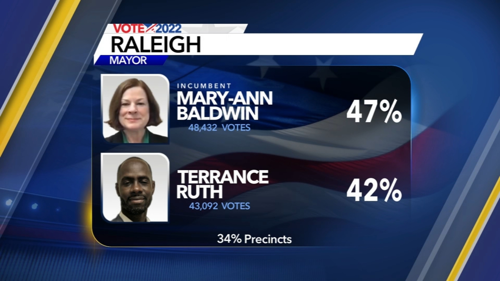 Vote 2022: Mary-Ann Baldwin fends off spirited challenge to win 2nd ...