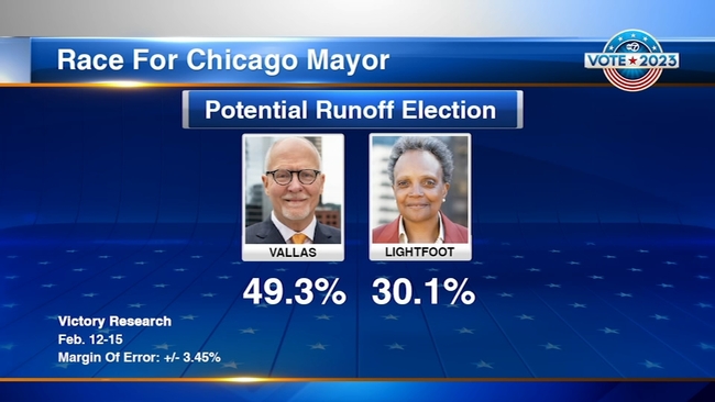 2023 Chicago Mayoral Election: Paul Vallas in solid lead, Mayor Lori ...