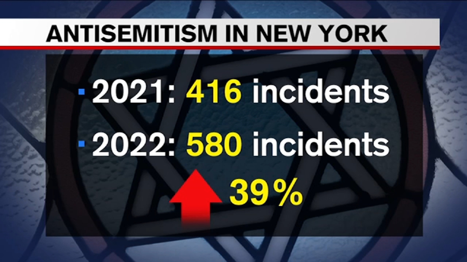 Anti-Defamation League reports 39% spike in antisemitic incidents in ...