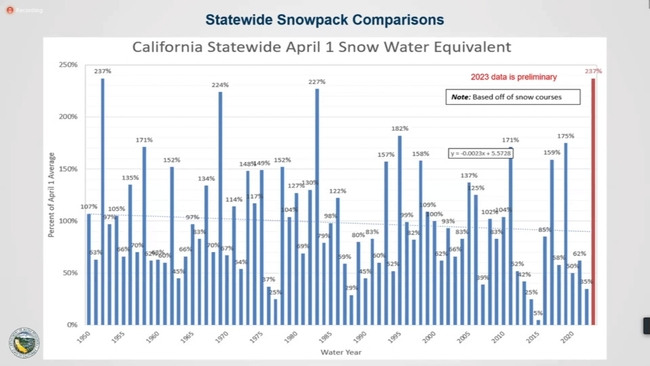 CA snowpack one of the largest ever, bringing drought relief and ...