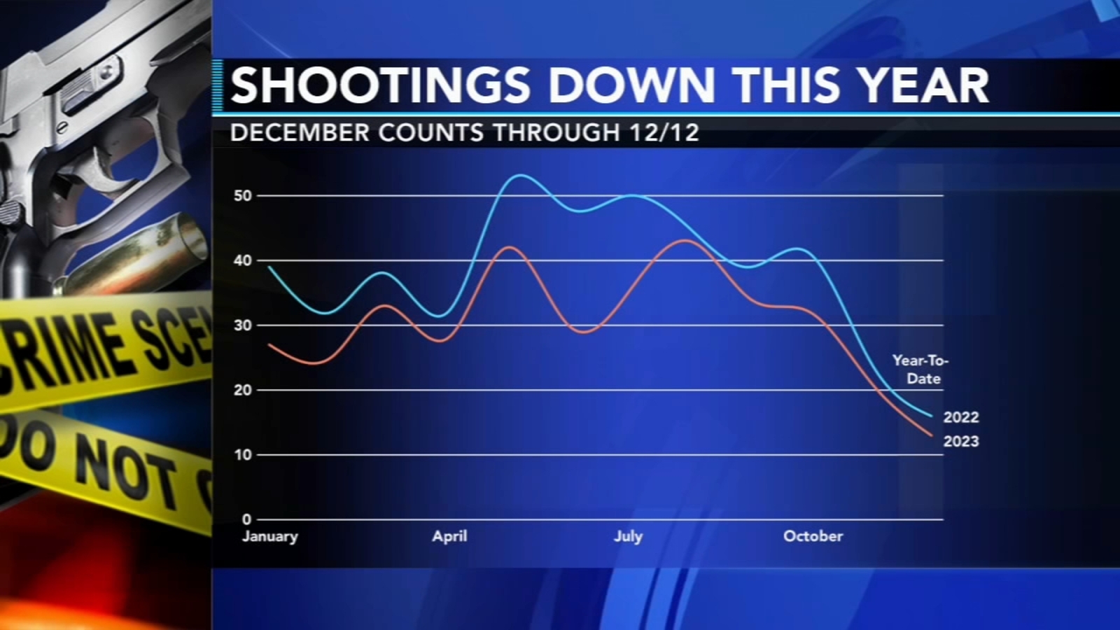 Civic Coalition to Save Lives using data driven approach to reduce gun ...