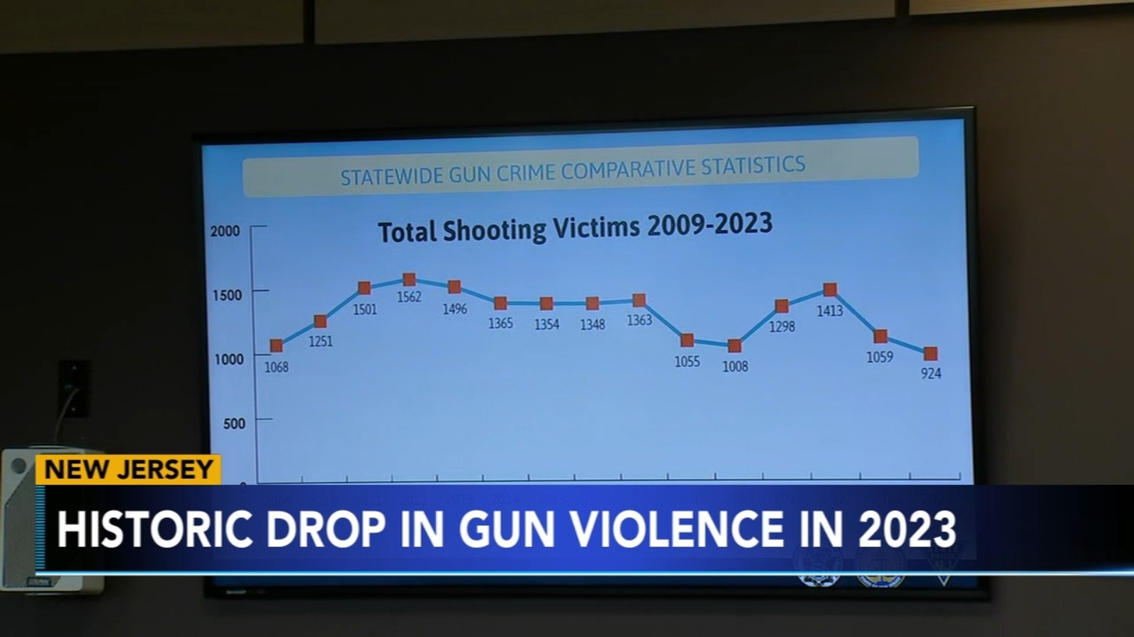 Gun violence statistics: New Jersey sees historic drop in 2023 - 6abc ...