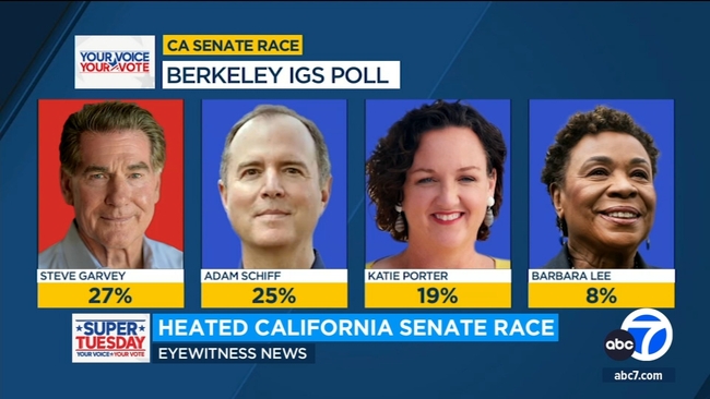 Here are California primary election results for key Super Tuesday ...