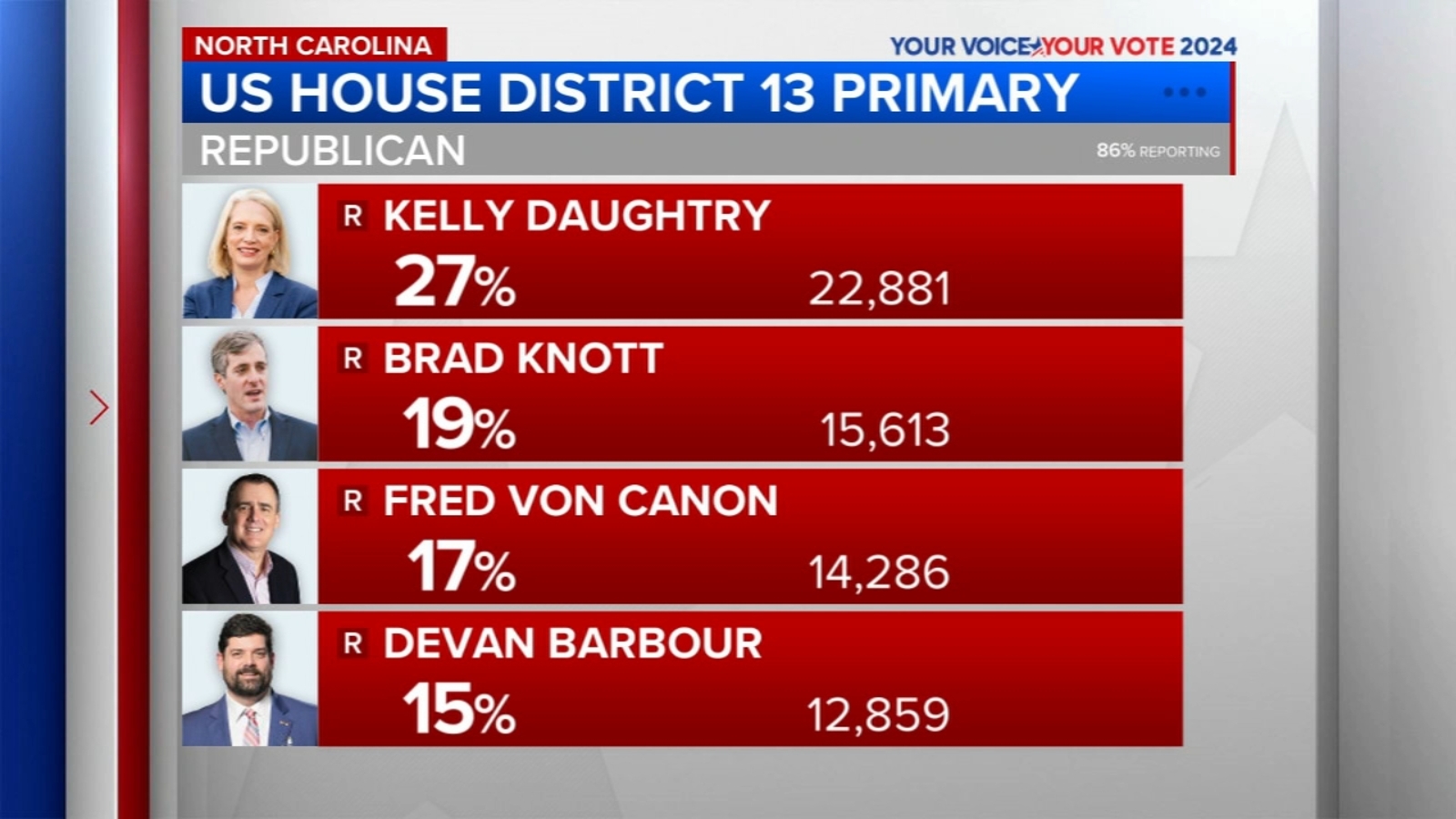 NC Super Tuesday | Runoff expected between Kelly Daughtry, Brad Knott ...
