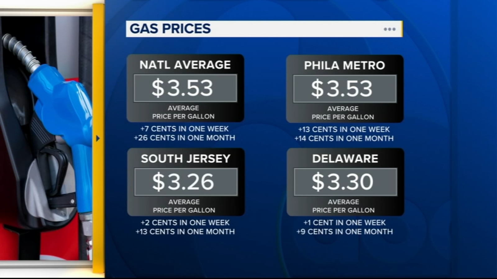 Gas prices on the rise again in Philadelphia, Pennsylvania, New Jersey ...