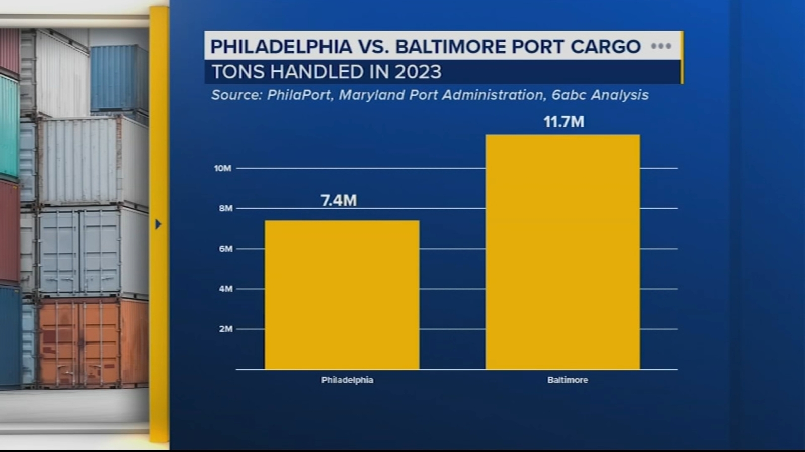 Francis Scott Key Bridge collapse: How Philadelphia's port compares to ...