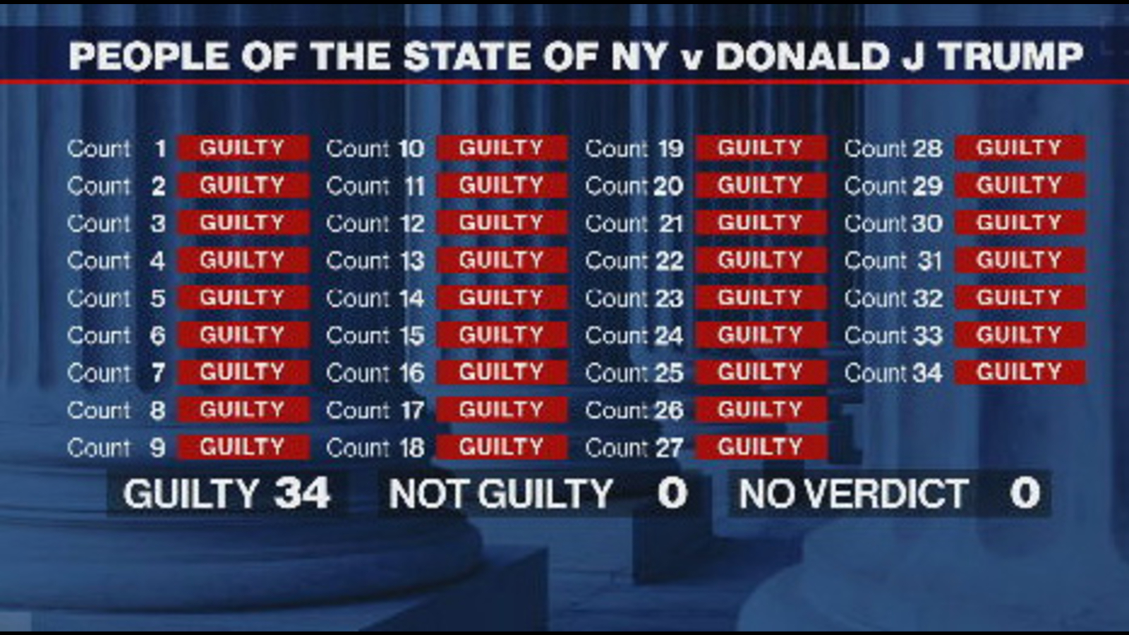 Verdict breakdown by count - ABC7 San Francisco