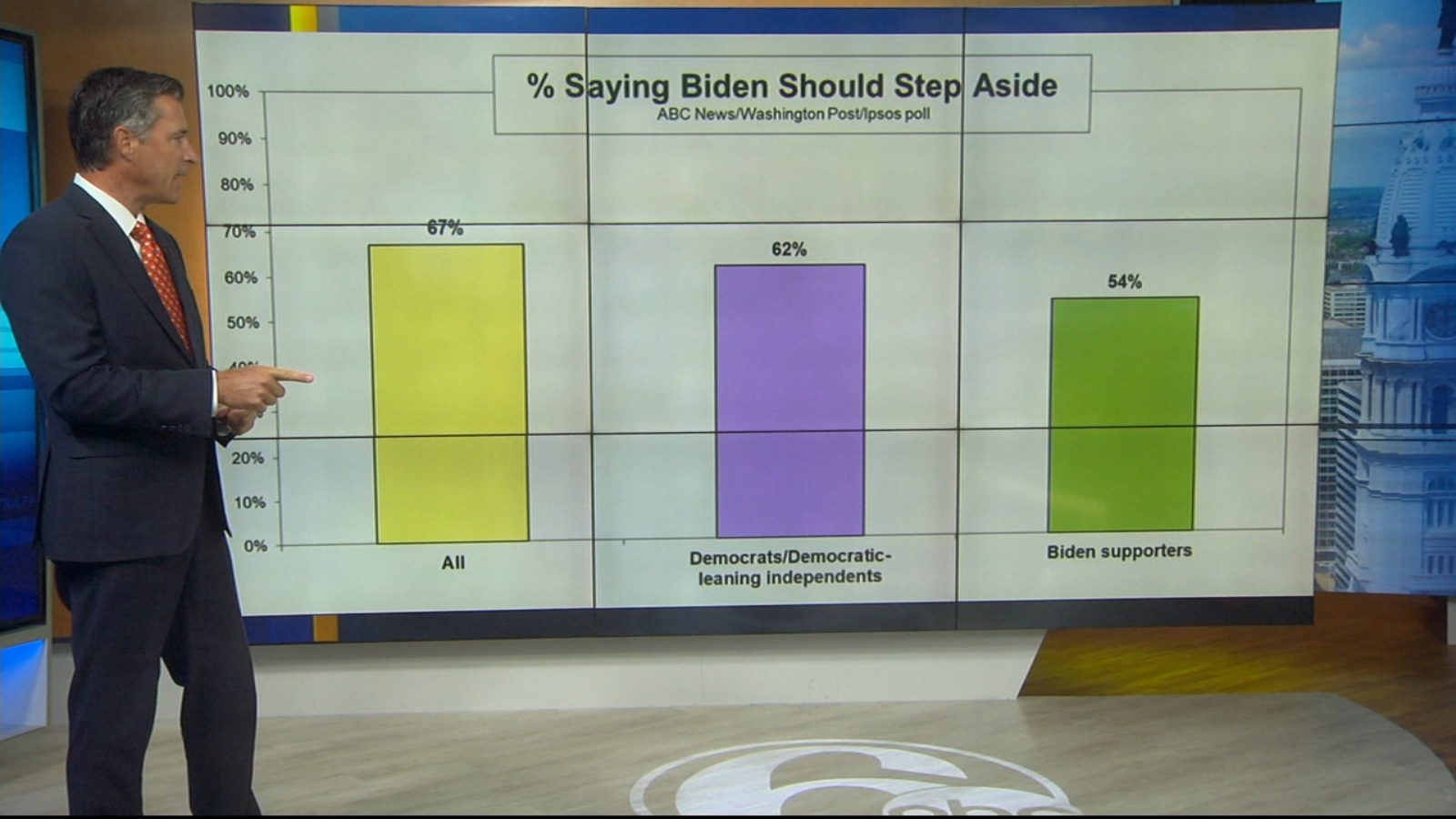 Biden and Trump tied despite debate, as 67% call for president to drop ...