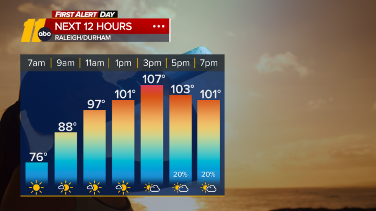 NC weather | Severe storm risk diminishes, dangerous heat to close out ...