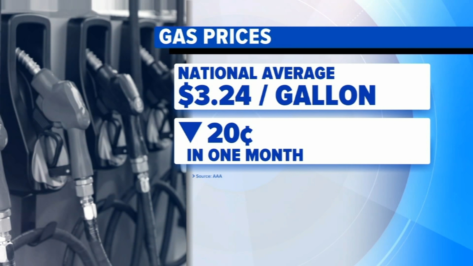 National average for gallon of gas could drop below $3 soon - 6abc ...
