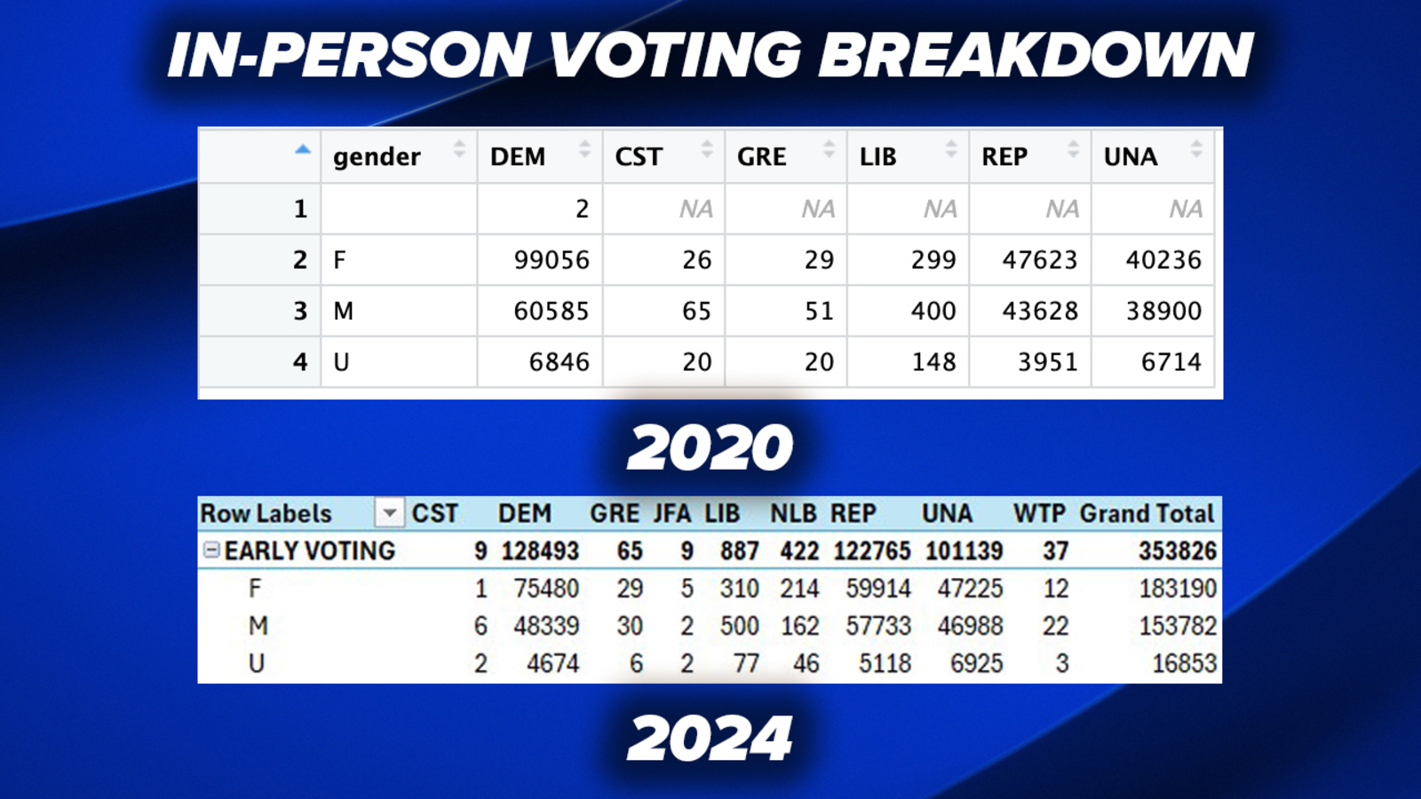 Comparing early voting from 2024 to 2020 is complicated - ABC11 Raleigh-Durham