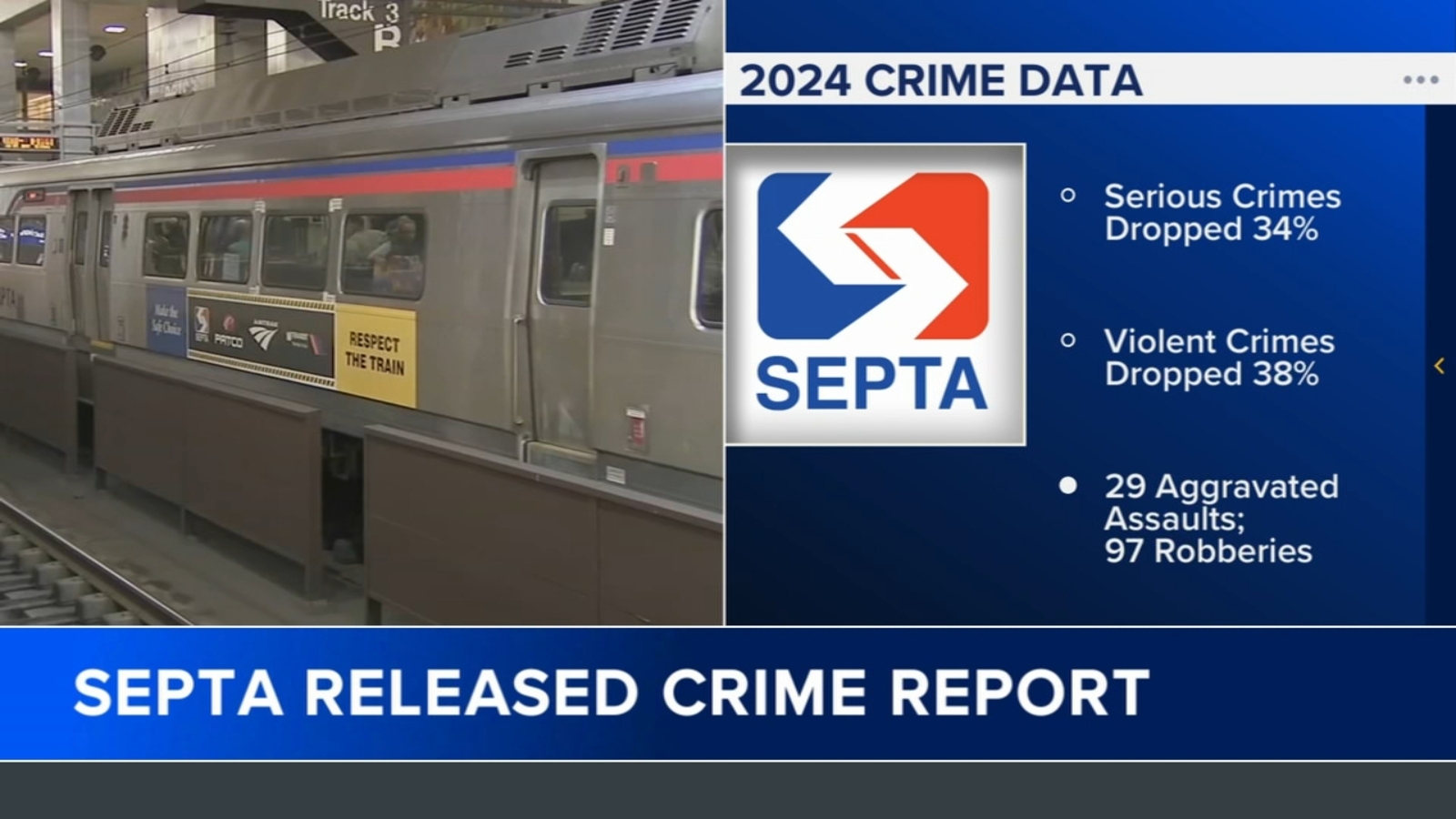 SEPTA crime report shows drop in 2024 - 6abc Philadelphia