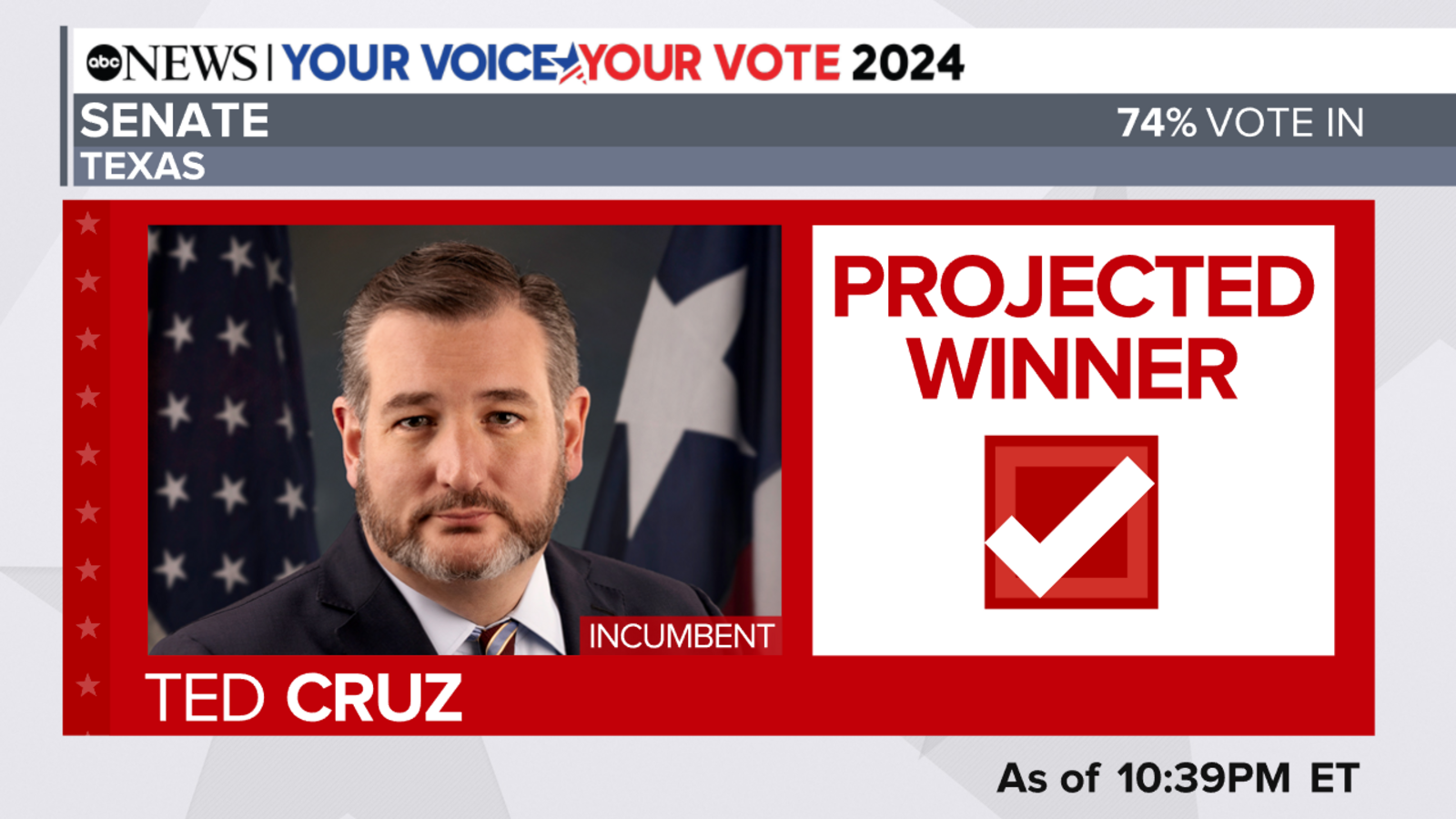 Texas Sen. Ted Cruz to win re-election - ABC7 Chicago