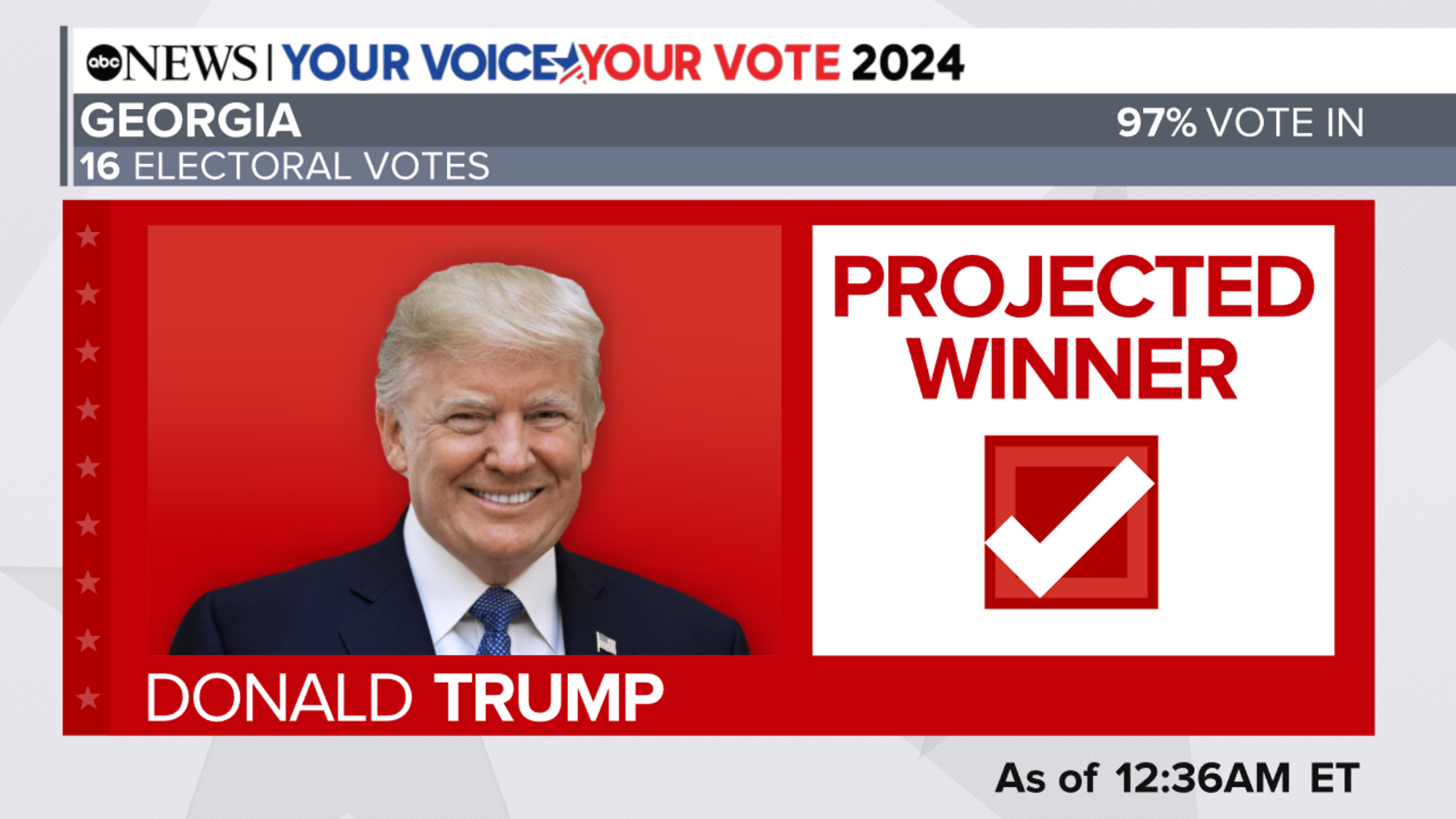 Trump wins back Georgia for the GOP and inches closer to victory - ABC7 ...