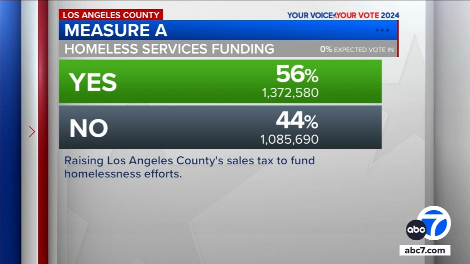 Los Angeles County Measure A backers declare victory; proposal would ...