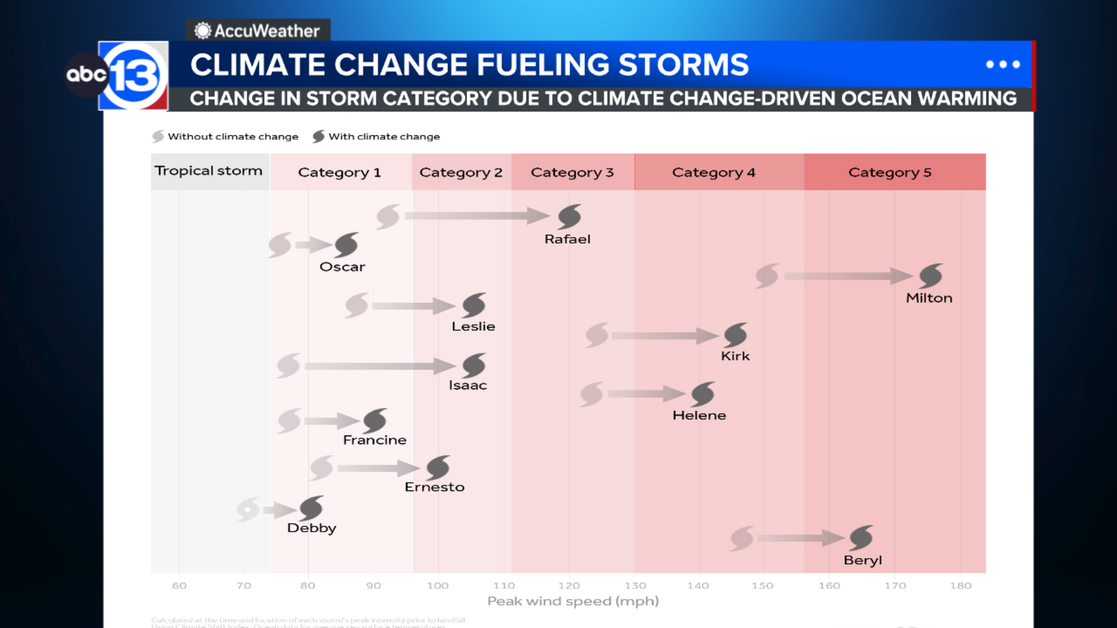Hurricane Rafael and Beryl show climate change's recent intensifying ...