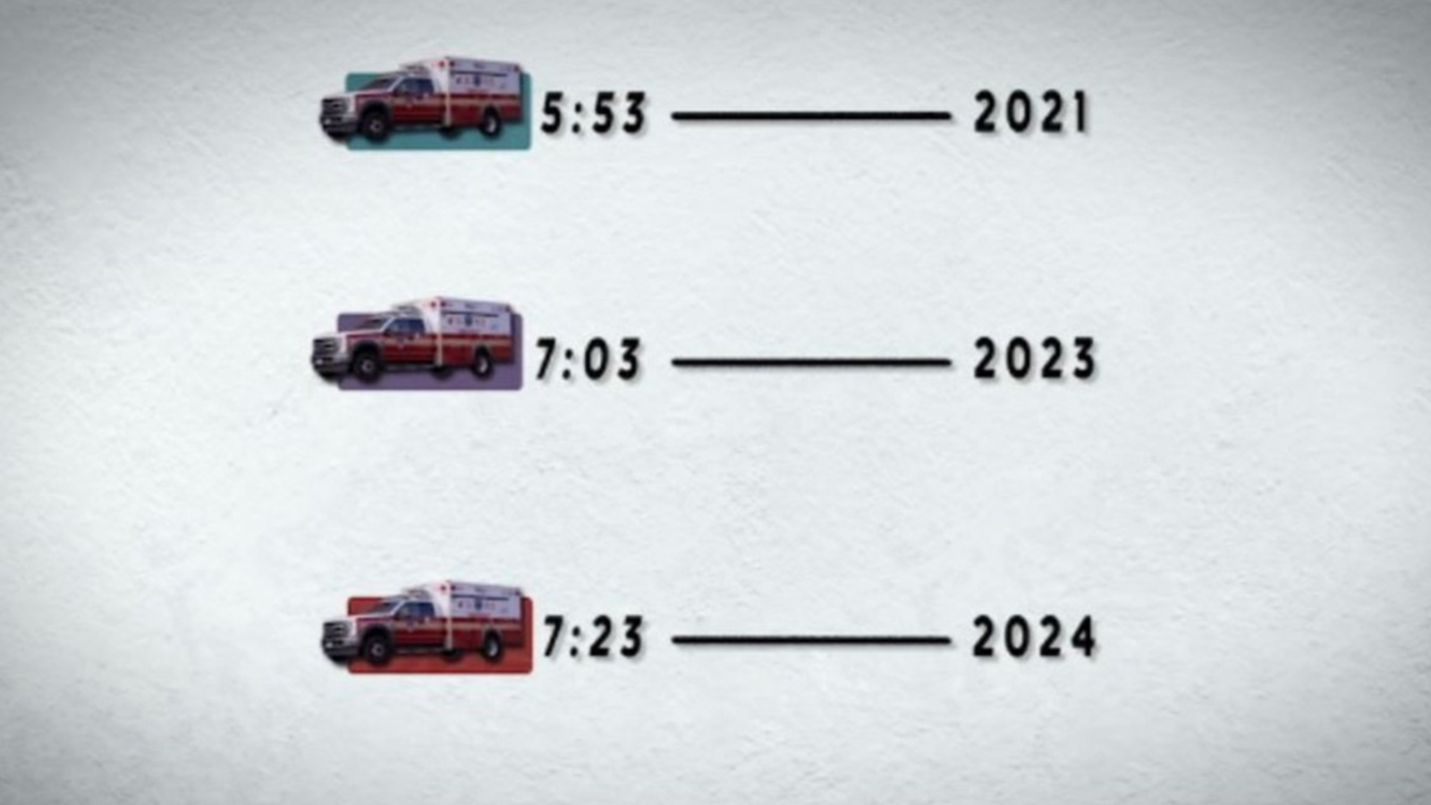 What's behind increase in 911 response times - ABC7 New York