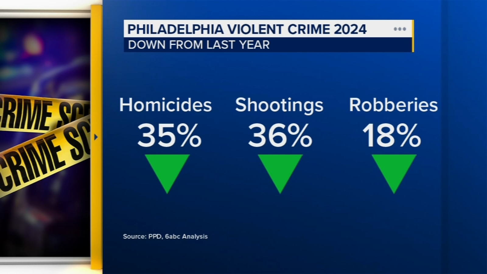 Violent crime in Philadelphia down across board; Police Commissioner ...
