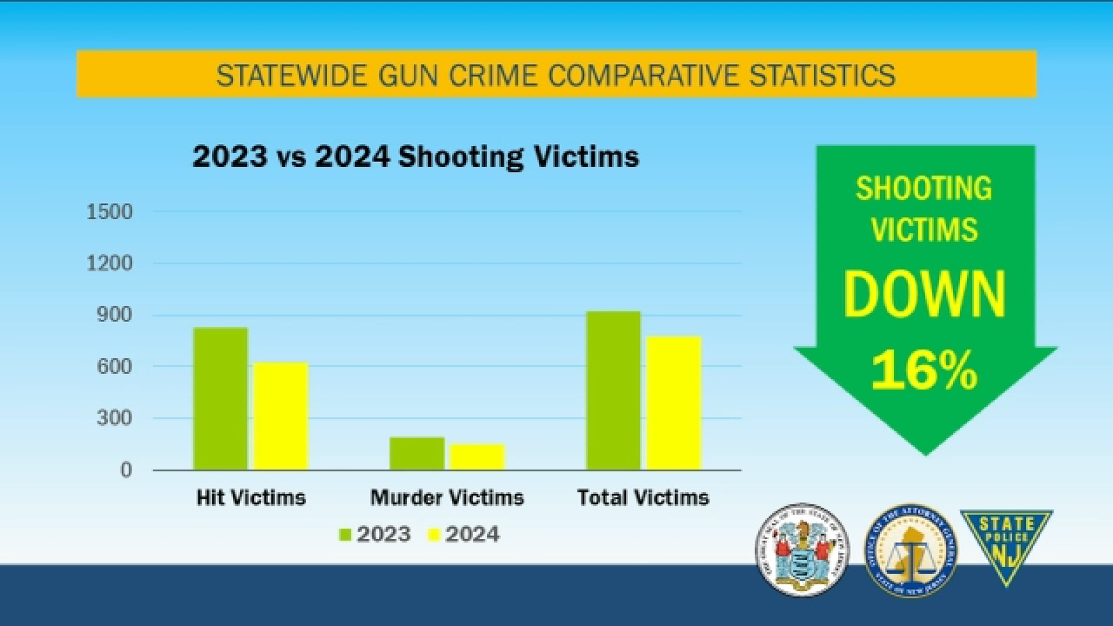 Crime overall in New Jersey declined in 2024, Gov. Phil Murphy says ...