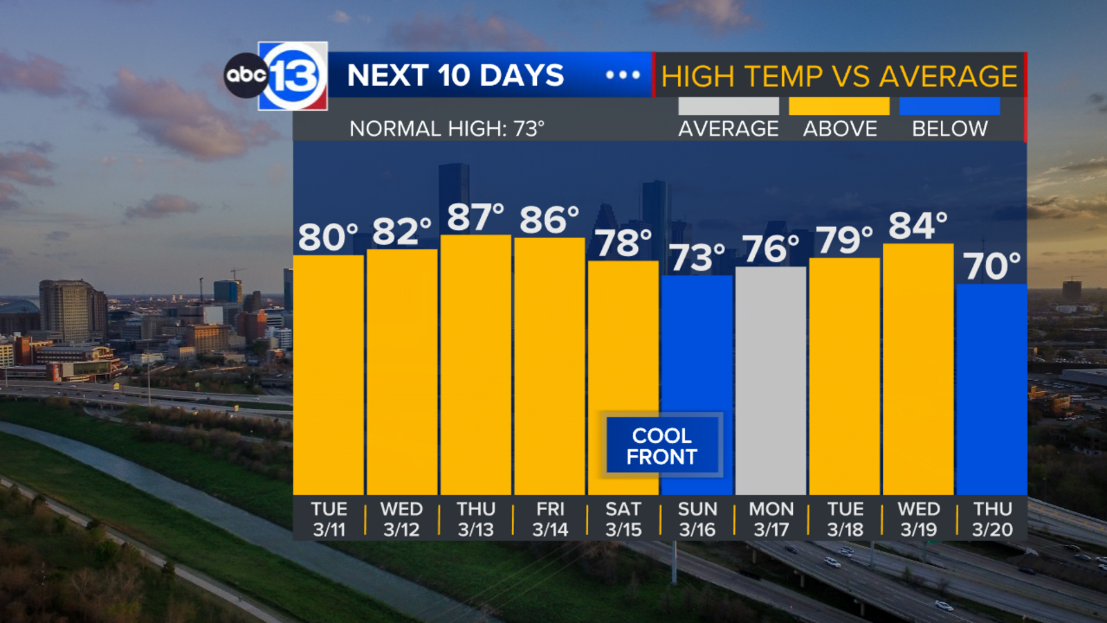 Houston Weather Forecast: Sunny & warm weather continues... Slight rain chance Wednesday - ABC13 ...