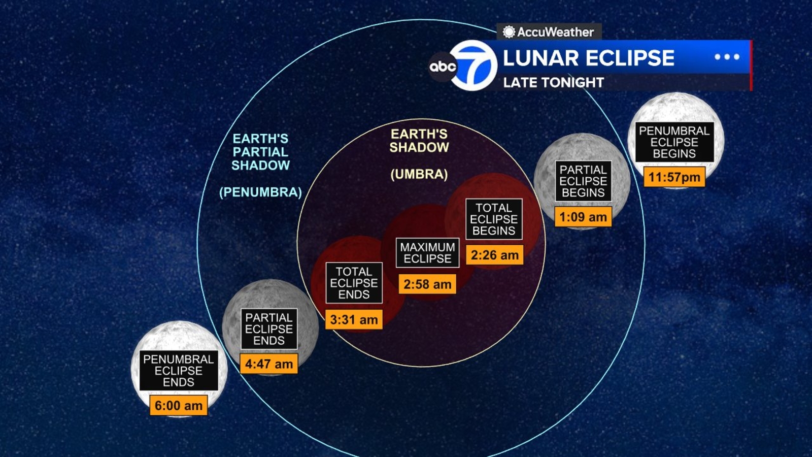 Blood moon total lunar eclipse tonight: When to see it and how to watch March 2025 event - ABC7 ...
