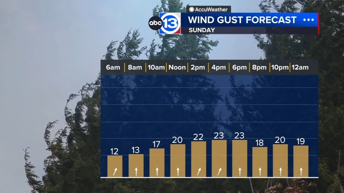 Weather - ABC13 Houston