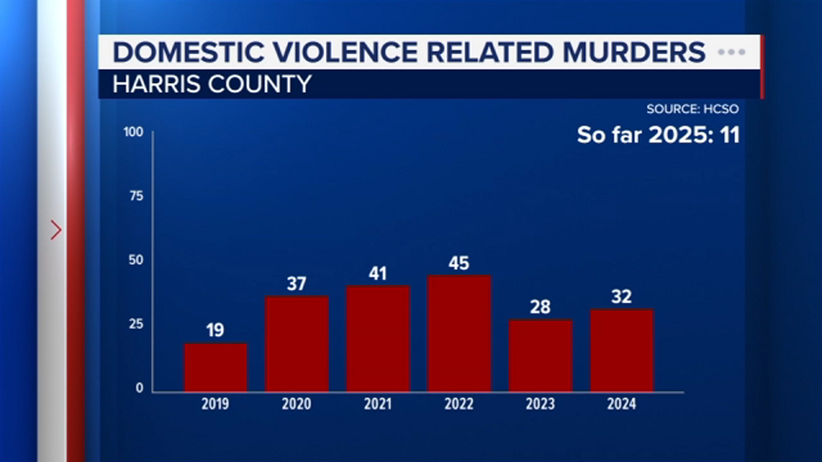 Roughly 30% of all murders in the county related to domestic violence ...