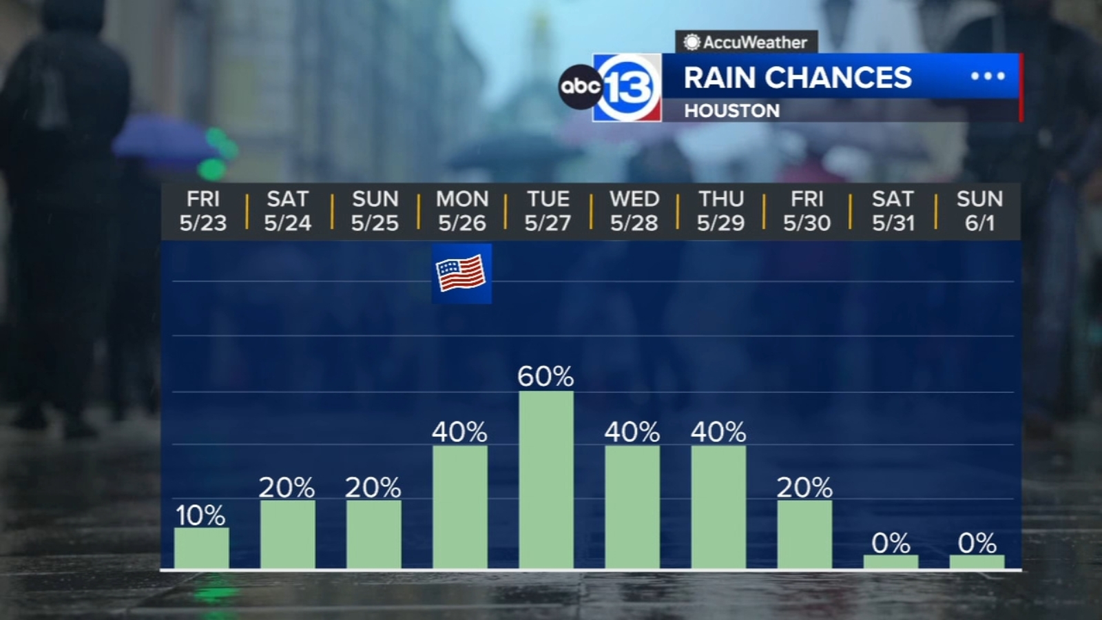 Houston Weather Forecast: Super humid through the weekend, storm chances climb for Memorial Day ...