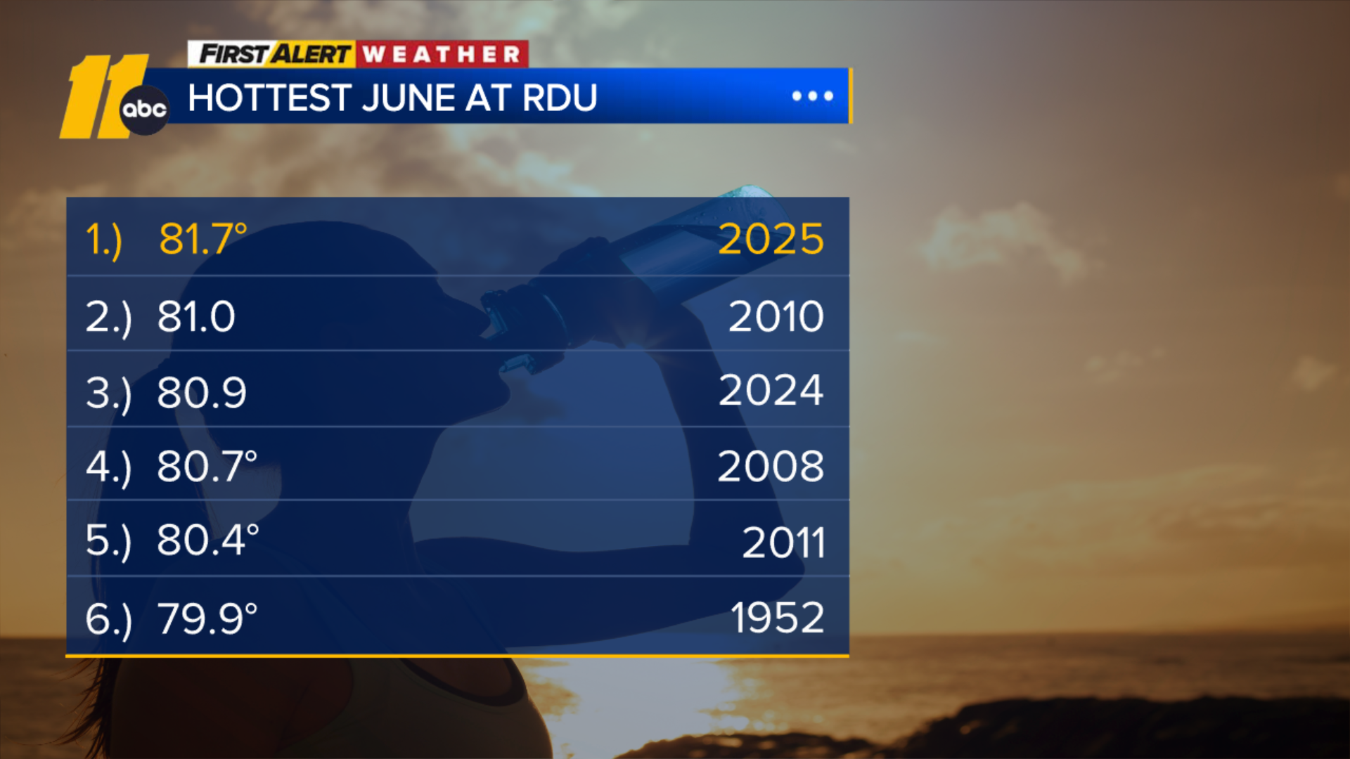 NC heat | Raleigh-Durham International Airport sees record-breaking ...