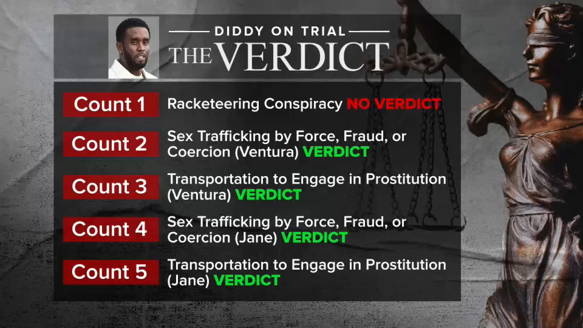 The jury has reached partial verdict - ABC7 New York