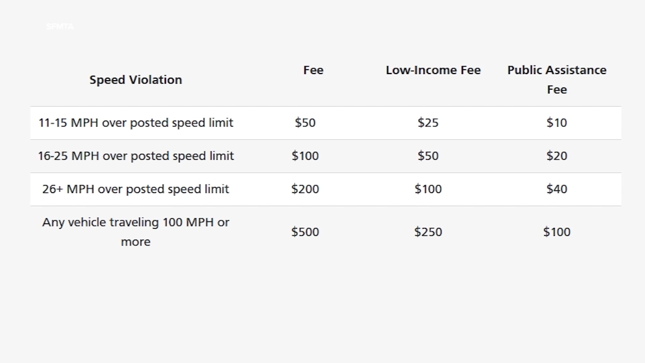 San Francisco speed cameras: Here's where they're located across city ...
