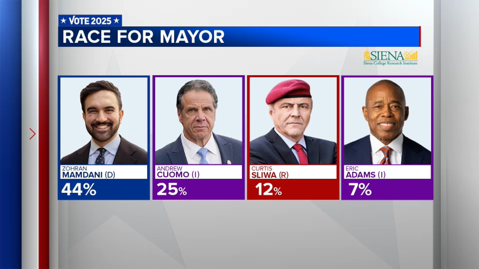 NYC mayor's race: New poll shows Mamdani with commanding lead as ...
