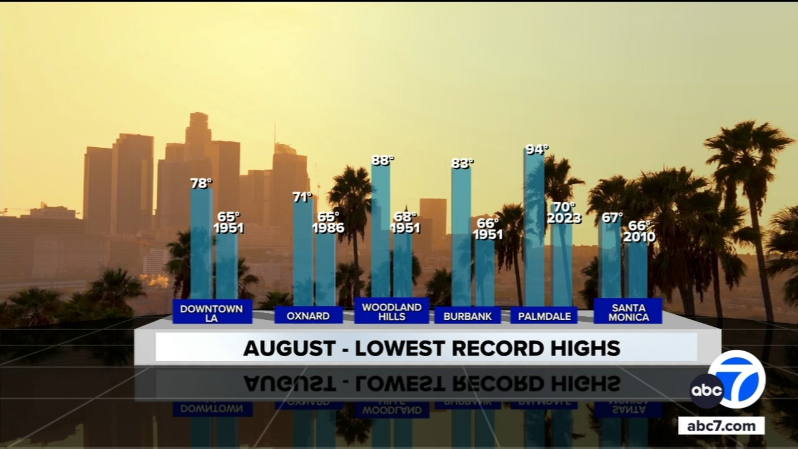 Southern California had a mild summer. Was this summer the coolest on ...