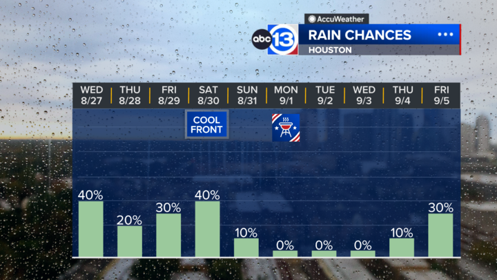 Houston weather: Rain chances climb this week as humid weather returns - ABC13 Houston