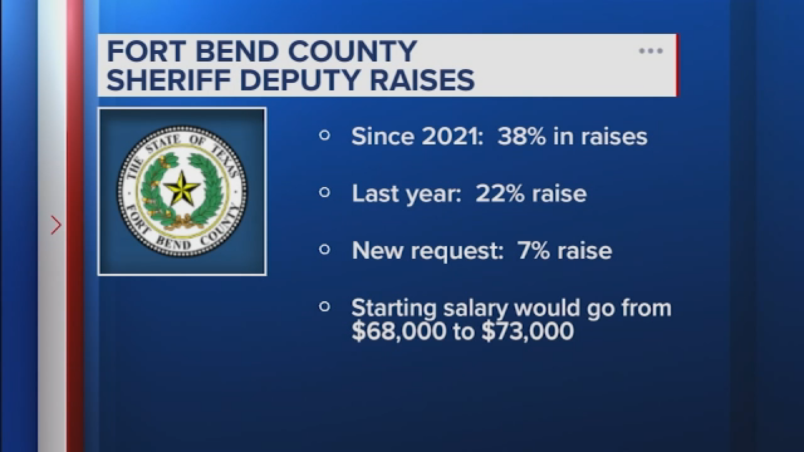 After receiving recent raises, Fort Bend County's sheriff asks for more deputy money - ABC13 Houston