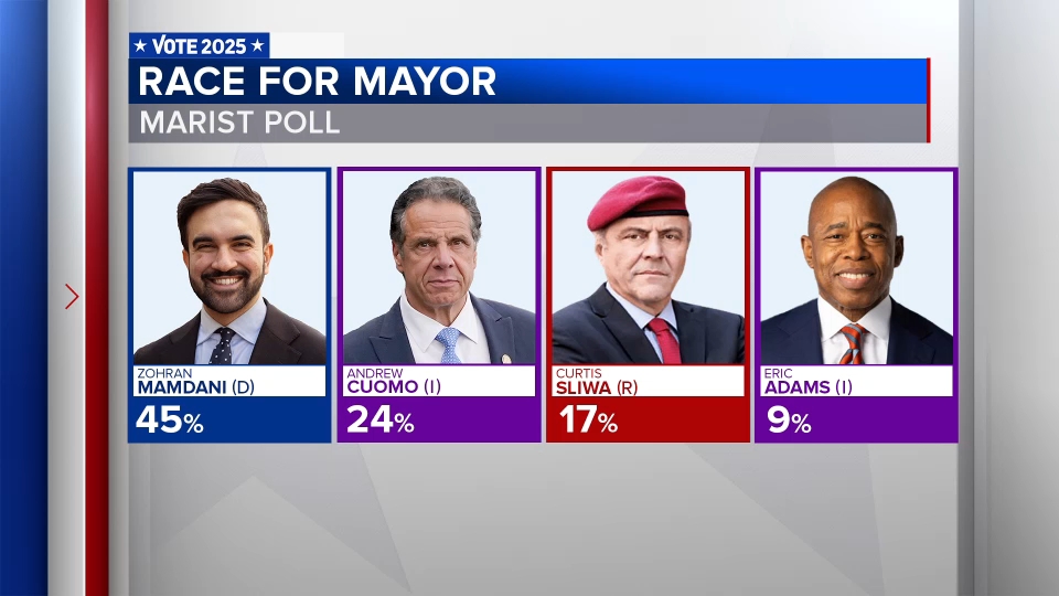 Marist poll gives Mamdani commanding lead over Cuomo, Sliwa and Adams in race for NYC mayor ...