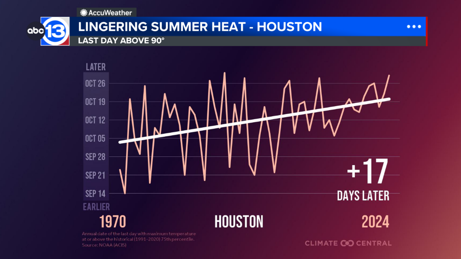 New study from Climate Central shows why Houston's fall season is ...