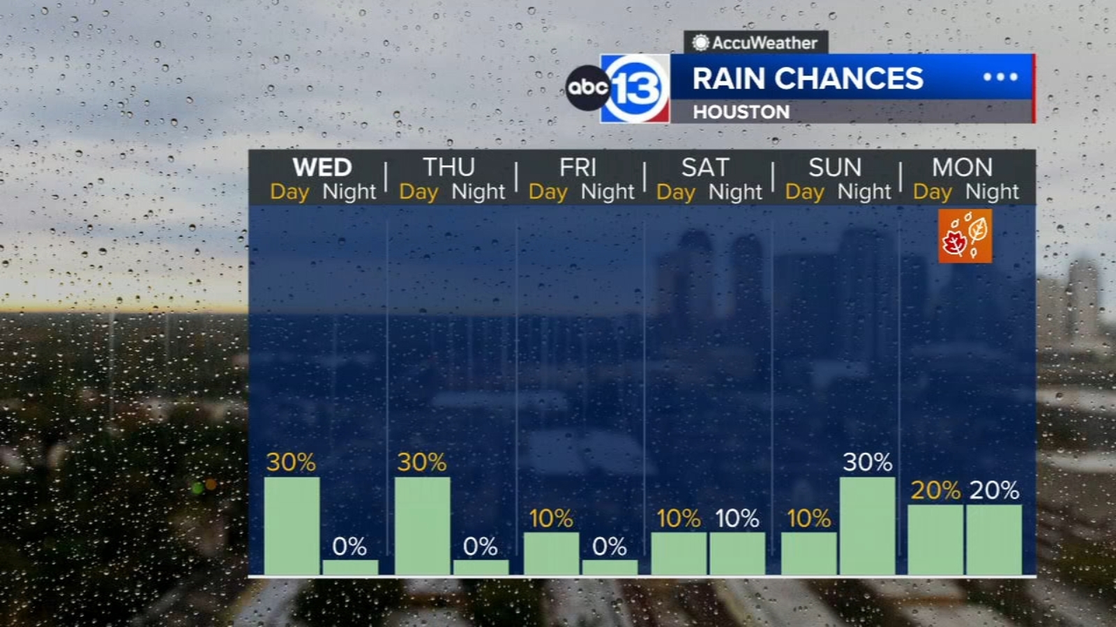 Houston Weather: Hot Wednesday with a chance for spotty heavy showers ...